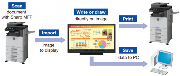 Sharp AQUOS Board - Interactive Whiteboard Display